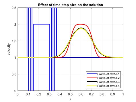 Linear Convection Solving 1d Linear Convection Equation For Different