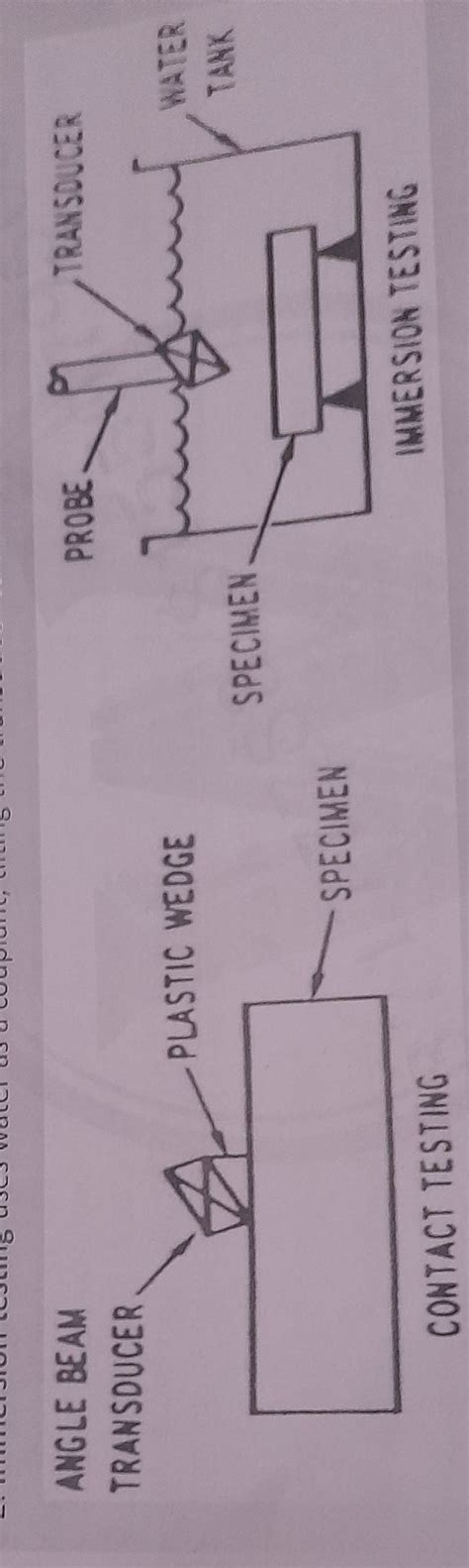 Ultrasonic Beam Spread Theory In A Long Specimen Reflection Of A Spread Beam Can Produced A
