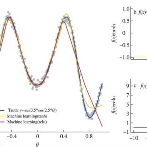 A Non Linear Fitting By Neural Network With Different Activation