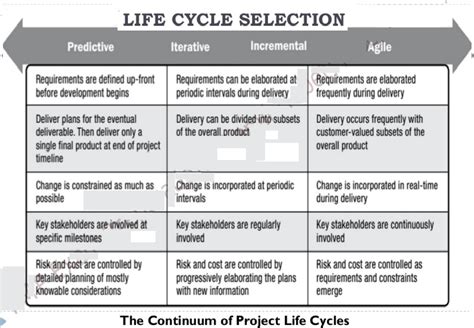 project lifecyles or methodologies project lifecyles predictive iterative adaptive
