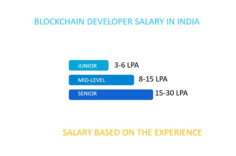 Blockchain Developer Salary In India 2025 July 2025