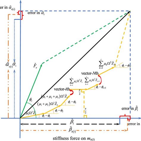 Orthogonality Relationship Of Force Components On Ms I Download Scientific Diagram