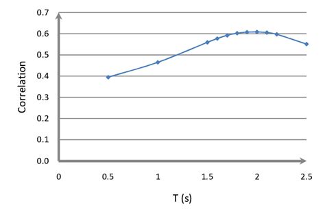 Correlation Between Acceleration And Relative Velocity In The H H Case Download Scientific