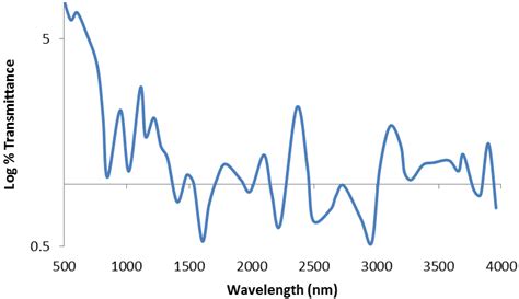 The Infrared Spectrum Of C2h10n2 Mo3o10 1 Download Scientific Diagram