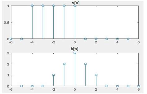 Sinais Discretos X[n] E H[n] Download Scientific Diagram