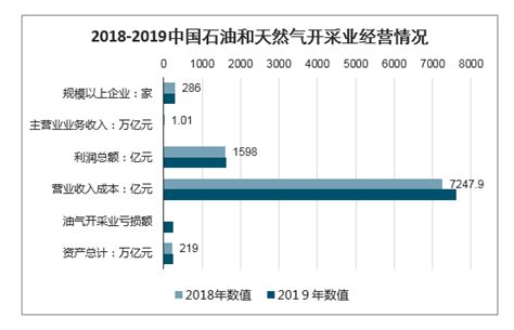 2019年中国石油化工行业开发区分布、行业产量、行业经营效益及2020年行业发展预测 图 智研咨询
