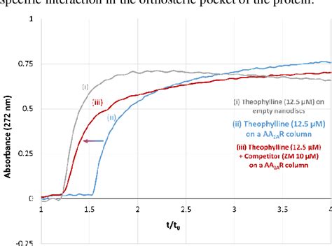 Figure 3 From Miniaturized Weak Affinity Chromatography For Ligand Identification Of Nanodiscs