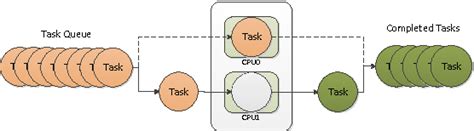 Figure 2 From Calculating Fast Fourier Transform By Using Parallel Software Design Patterns