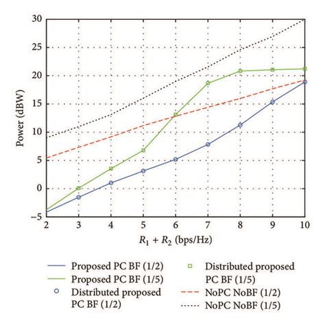 Comparison Of The Proposed Algorithm With Constant Power Allocation
