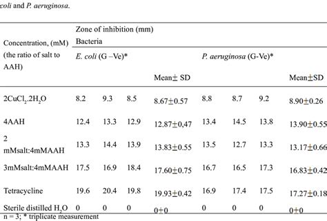 The Antibacterial Activity Of The Prepared Copper Nanoparticles Zone Download Scientific