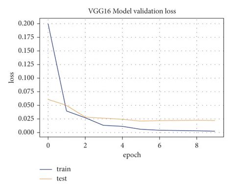 training accuracy loss graph of pneumonia dataset using vgg16 a