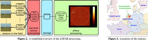 Figure 1 From The Lofar Correlator Implementation And Performance Analysis Semantic Scholar