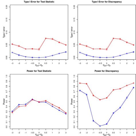 Type I Error And Power For Level Of Significance α 0 05 Against η C0 Download Scientific