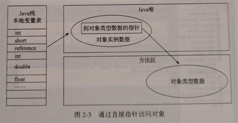 《深入理解java虚拟机》1 —— 第二章 Java内存区域与内存溢出异常 Csdn博客