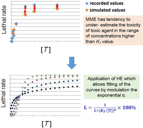 Comparison Of Mme Based And He Based Lethal Curve Download Scientific Diagram