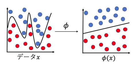 Svm（サポートベクターマシン）とは Ai Academy Media