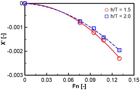 Jmse Free Full Text Four Dof Maneuvering Motion Of A Container Ship In Shallow Water Based