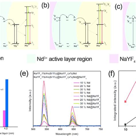 Pdf 808 Nm Driven Nd3 Sensitized Upconversion Nanostructures For Photodynamic Therapy And