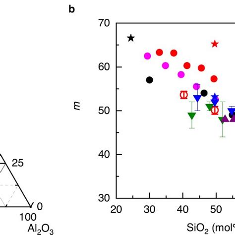 Inverse Correlation Between M And Sio2 Mol Of Group Is 48 Cas Download Scientific Diagram