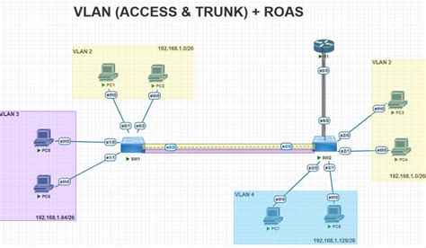Giovanni De Amici On Linkedin Cisco Ccna Vlan Subnetting