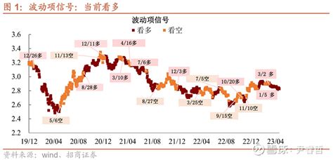 招商固收｜利率择时模型：总信号看多 【模型最新信号：总信号看多】 模型信号解读：趋势信号由2023年4月10日开始看多，波动信号由2023年3