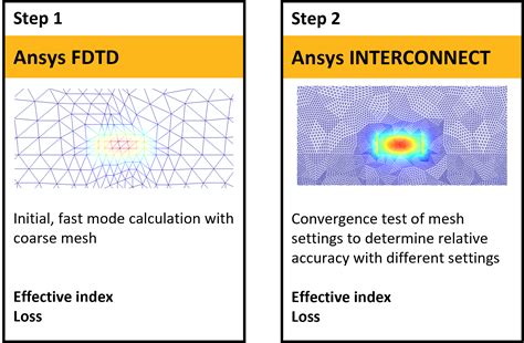 Waveguide Substrate Loss Feem Ansys Optics