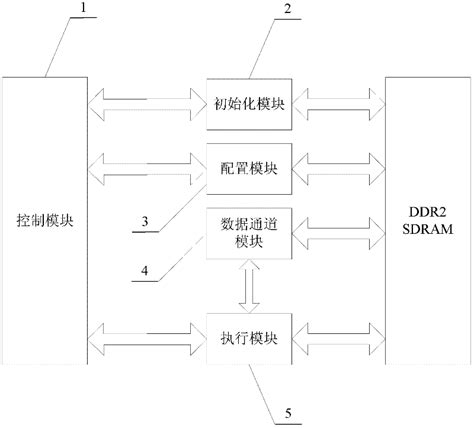 Ddr Double Data Rate 2 Sdram Synchronous Dynamic Random Access