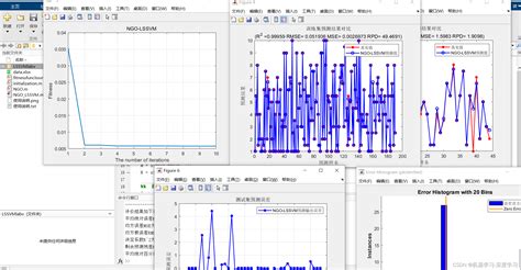 北方苍鹰算法 ngo 优化最小二乘支持向量机回归预测，ngo lssvm回归预测，多变量输入模型。评价指标包括 r2、mae、mse、rmse和mape等，代码质量极高，方便学习和替换数据