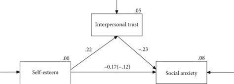 Mediating Effect Of Interpersonal Trust On The Relationship Between Download Scientific Diagram