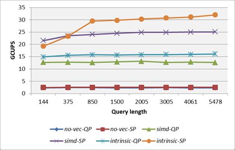 performance on intel xeon algorithm with different number of threads