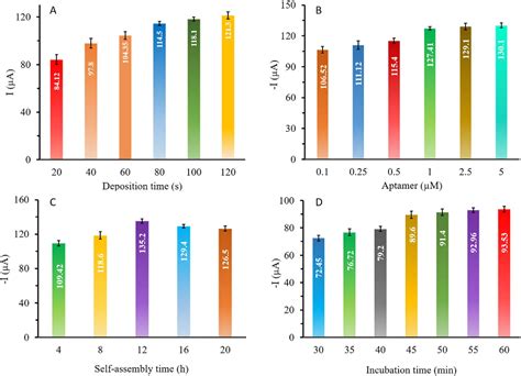 Figure 4 From A Sensitive Aptamer Based Biosensor For Electrochemical Quantification Of Psa As A