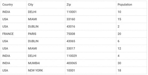 Db2 Sql Olap Part 4 Rollup And Cube By Sumit Goyal Applied I Medium