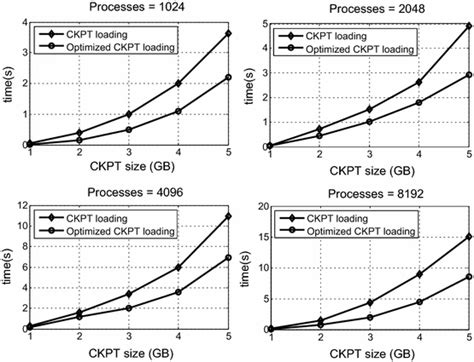 checkpoint loading overhead with different ckpt sizes download scientific diagram