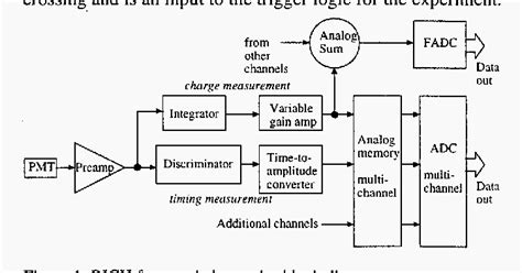 Figure 1 From A Cmos Integrating Amplifier For The Phenix Ring Imaging Cherenkov Detector