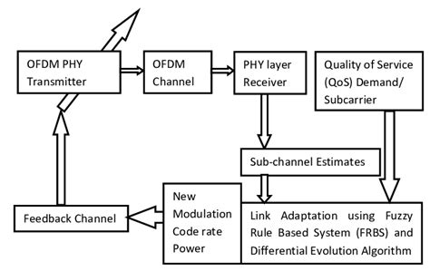 Proposed System Model For Adapting Parameters Download Scientific Diagram