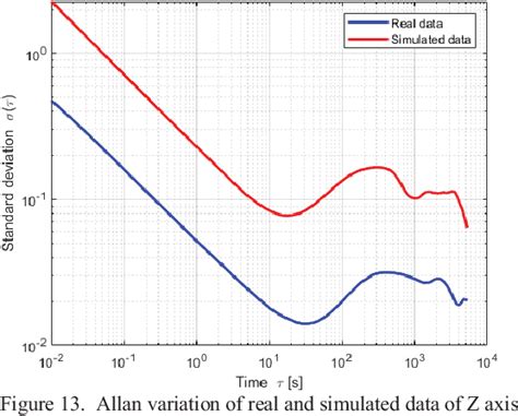 Figure 13 From Error Model Of Triaxial Angular Velocity Sensor Semantic Scholar