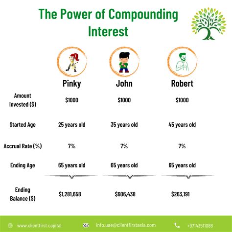 The Power Of Compound Interest For Building Savings