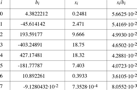 Parameter Values B I Of Eq 5 With Their Absolute And Relative Download Scientific Diagram