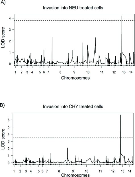 Genome Wide Scan To Detect Quantitative Trait Loci Qtl Associated Download Scientific Diagram