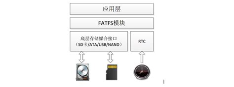stm32 雷龙sd nand 贴片sd卡 完成fatfs文件系统移植与测试 云社区 华为云