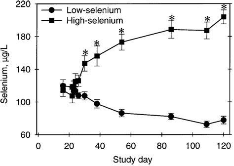 Plasma Selenium Concentration In Men Consuming The High Selenium Diet