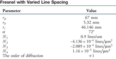 Table 1 From Design Of A Variable Line Spacing Grating Pattern For