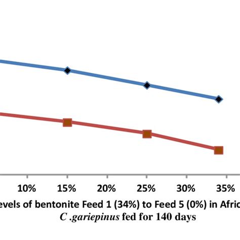 Relationship Between Feed Conversion Ratio And Waste Production Ratio Download Scientific