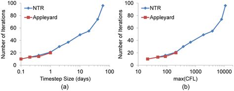 —convergence Performance Comparison Between Ntr Solver And Newton