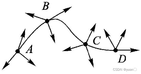 自动驾驶路径规划——轨迹规划（详解插值法） Csdn博客