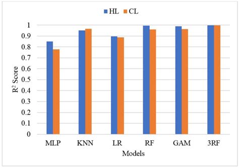 Building Heating And Cooling Load Prediction Using Ensemble Machine Learning Model Pmc