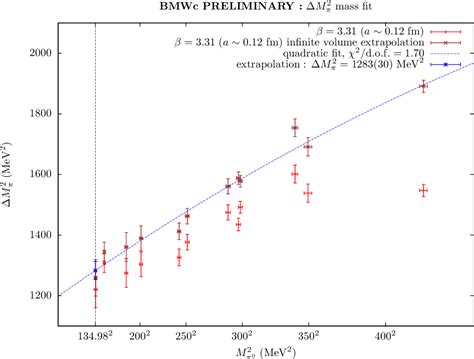 Figure 2 From Systematic Errors In Partially Quenched Qcd Plus Qed Lattice Simulations