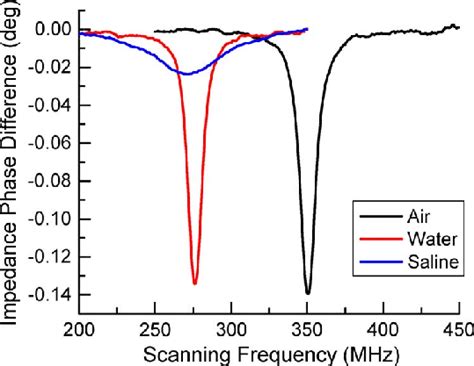 Influence Of Interaction Between Sensor And Different Wavetransmission Download Scientific