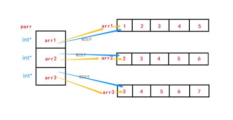 12 Detailed Explanation Of Advanced Pointer In C Language