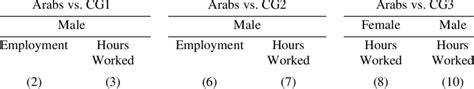 Parallel Trends Assumption Test States With 85 Of The Arab Population Download Scientific